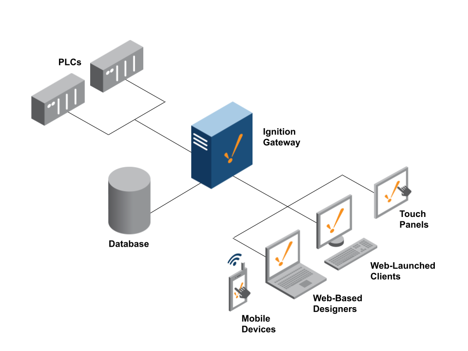 Ignition Server Sizing And Architecture Guide Inductive Automation 7993
